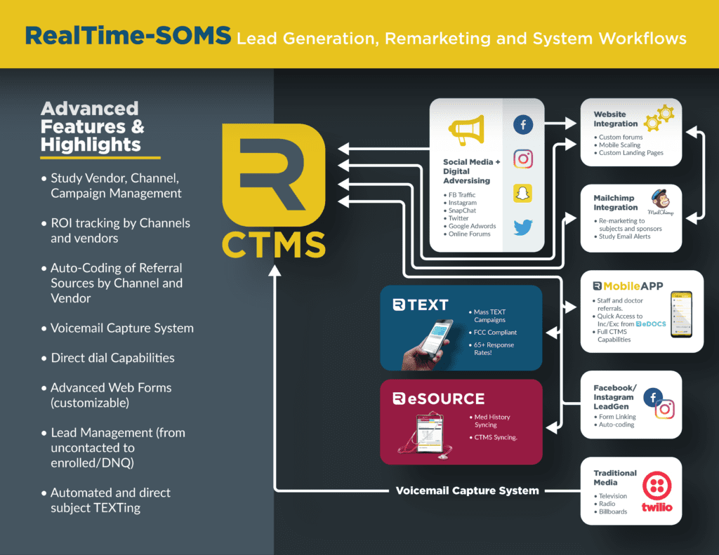CTMS Clinical Trial Software Recruitment Powerhouse