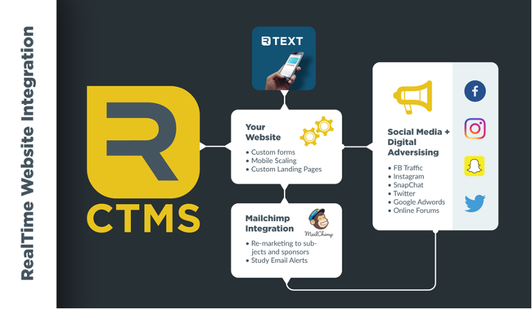 The Power of CTMS Website Integration - RealTime Software Solutions Blog