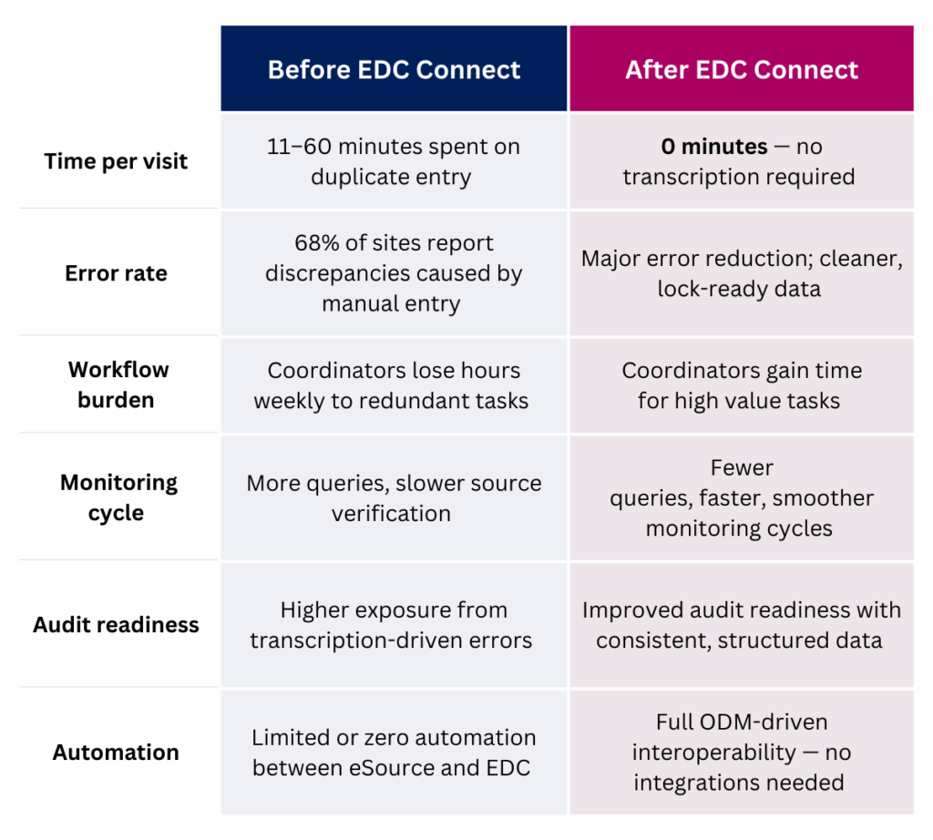 Introducing EDC Connect: The End of Duplicate Data Entry from eSource ...